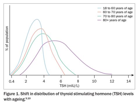 Subclinical Hypothyroidism In Older People Pathology Or Normal Ageing