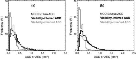Frequency Of Data In Individual Bins Etc For Download Scientific Diagram