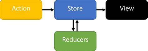 React Typescript Redux Toolkit Safety And Simplicity