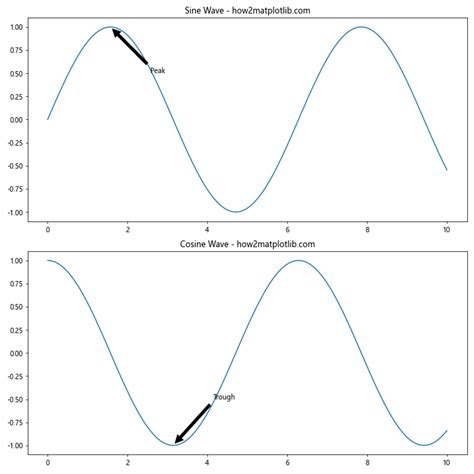 Matplotlib中使用python为线条末端添加注释的全面指南极客笔记