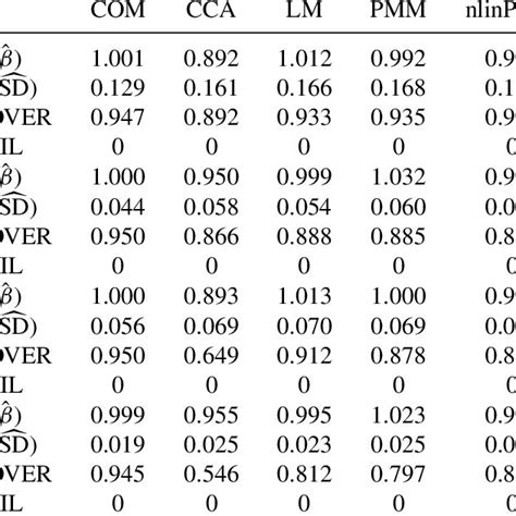 Skew Normal Distribution Download Table
