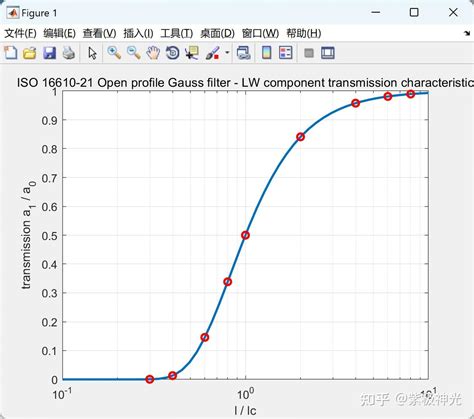 使用高斯滤波器进行表面开放轮廓过滤研究（matlab代码实现） 知乎