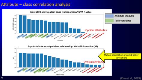 Finding The Best Attribute Combination For Seismic Facies Classification