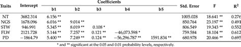 results of stepwise regression of grain yield per hectare as a
