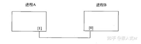 使用unix域套接字在进程之间传递文件描述符 知乎 使用unix域套接字在进程之间传递文件描述符 知乎
