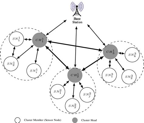 Figure 1 From A Lightweight And Secure Key Management Scheme For Wireless Sensor Networks