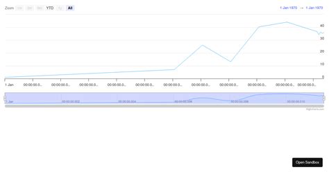Highcharts React Demo Forked Codesandbox