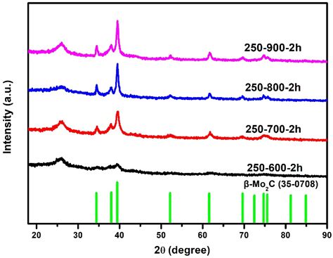 Carbon Nanotube Supported Molybdenum Carbide As Robust Electrocatalyst For Efficient Hydrogen
