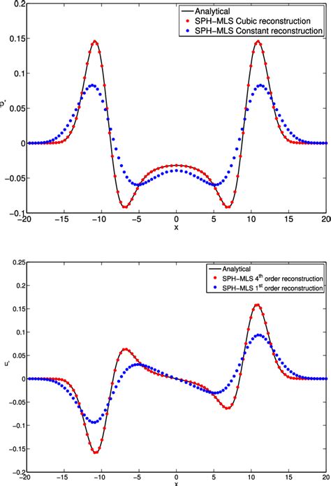 Figure From A Very Accurate Arbitrary LagrangianEulerian Meshless Method For Computational