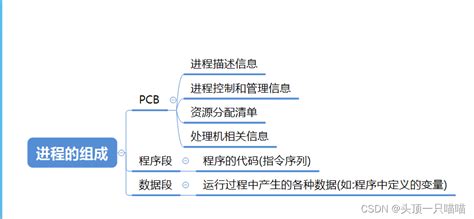 计算机操作系统基础知识：进程的概念、组成、特征 什么是进程？“进程”和“程序”的区别 进程的定义及组成 程序和进程的区别 进程的四大特征 csdn博客