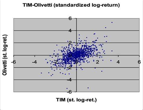 figure 1 from calibrating and simulating copula functions in financial