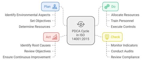 Iso14001 Ems Pdca Sustainability Environmentalmanagement
