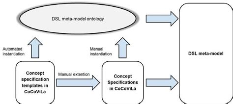 Building A Dsl Meta Model See Online Version For Colours Download