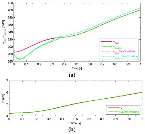 Comparison Of The Simulation Results A Comparison Of The Engine Download Scientific Diagram