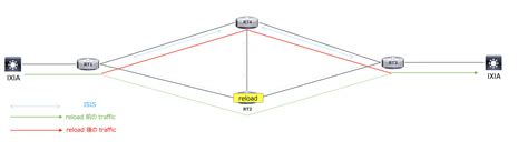 Ios Xr Router Reload 中の Isis Traffic Drop シナリオについて Cisco Community