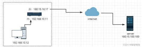 iptables（nat） iptables nat csdn博客