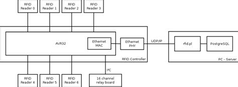 Projets RFID Electrolab