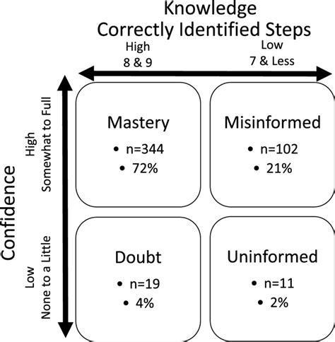 A Two Dimensional Information Referenced Assessment Of An Individuals Download Scientific