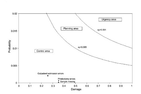 Iso Risk Curve Representing The Most Critical Processes As A Result Of