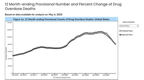Despite Nationwide Declines Deaths From Drug Overdoses Remain High In