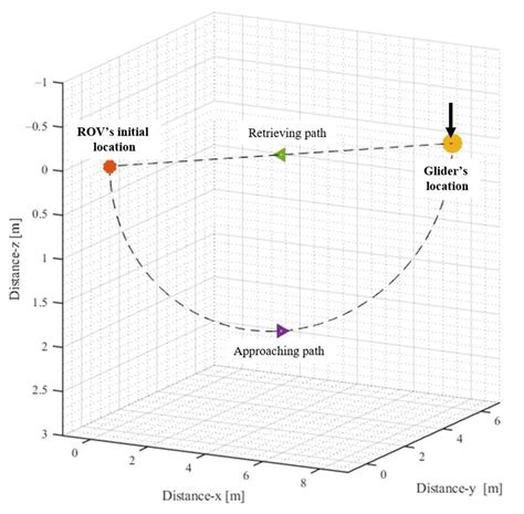 Development Of Recovery System For Underwater Glider