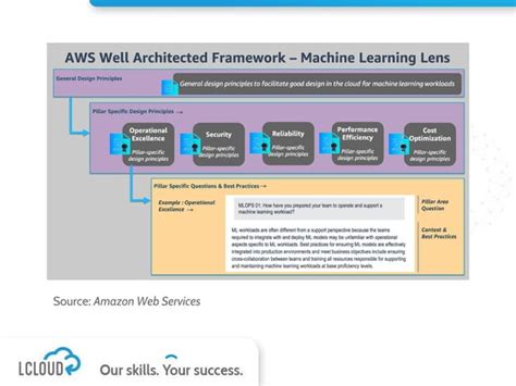 Well Architected Tool Serverless And Machine Learning Lens Ppt