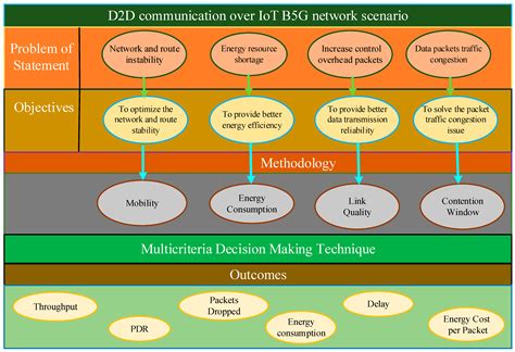 electronics free full text an improved routing approach for