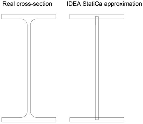 Fatigue Analysis Butt Welds Of I Section Idea Statica