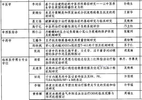 我校连续四年国家博士学位论文抽检合格率100 广州中医药大学研究生院