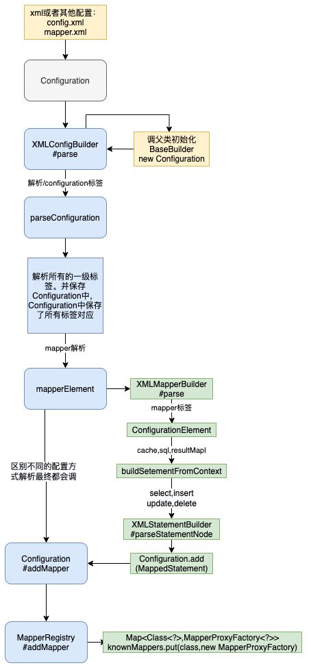 Mybatis原理及源码分析 mybatis源码