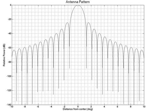 Emulator Antenna Pattern For A One Degree Half Power Beamwidth Radar