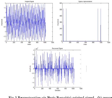 Figure 3 From Sparse Signal Reconstruction Via Orthogonal Least Squares Semantic Scholar