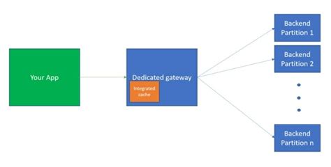 Devender Singh On Linkedin Azure Business Architecture Building Complexity Automation