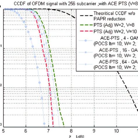 papr reduction performance of ace pts scheme along with conventional