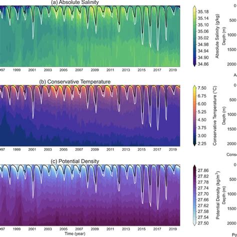 The Temporal Evolution Of Profiles Of A Absolute Salinity B
