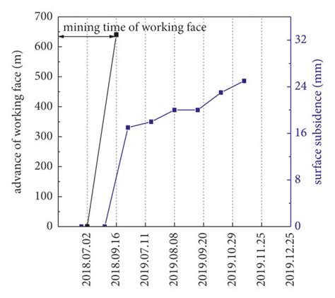 Surface Subsidence Values A At Line E For Each Time Period And B