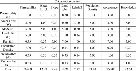 Pairwise Comparison Matrix Determination Criteria Download Scientific