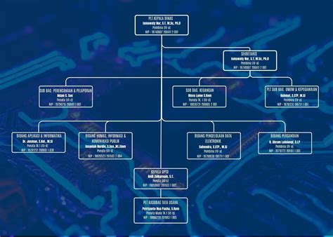 Struktur Organisasi Diskominfo