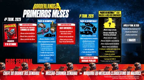 Planejamento Pós Lançamento Borderlands 4