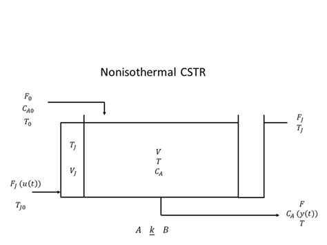 Schematic Of A Nonisothermal Continuous Stirred Tank Reactor Cstr A Download Scientific