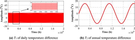 Time Series Curve Of Temperature Download Scientific Diagram