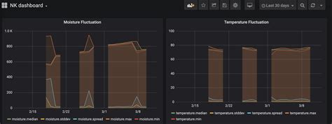 Device To Database Grafana And Node Red — Nikhil Kumar
