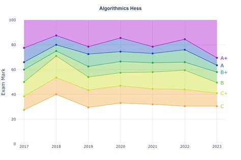 vcaa grade distributions 10 minute quiz