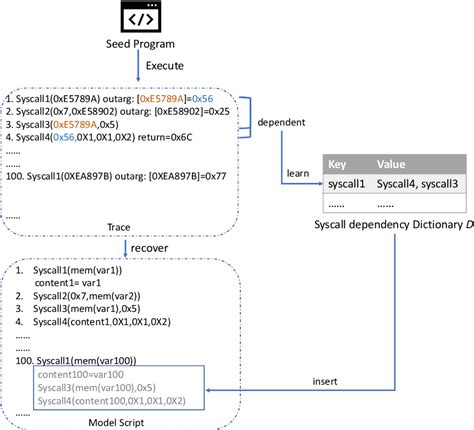 Figure 1 From Winkfuzz Model Based Script Synthesis For Fuzzing Semantic Scholar