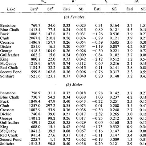 nonlinear least squares estimates of parameters of the weight based von