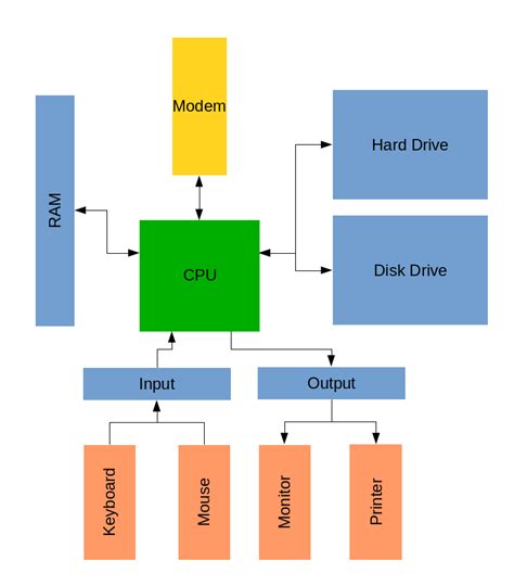 Cpu Diagram Parts