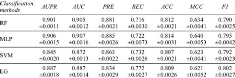 Performances Of Classification Methods On Our Data Set Download Scientific Diagram