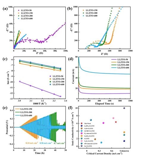 Compaction Pressure And Solid State Lithium Battery Performance