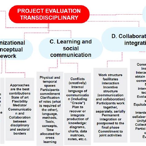 Transdisciplinary Projects Evaluation According To Klein 2004 [111] Download Scientific Diagram