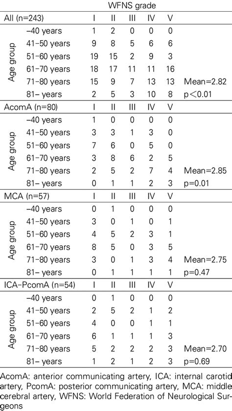 Distribution Of Wfns Grade Based On The Age Group And Location Of The Download Scientific
